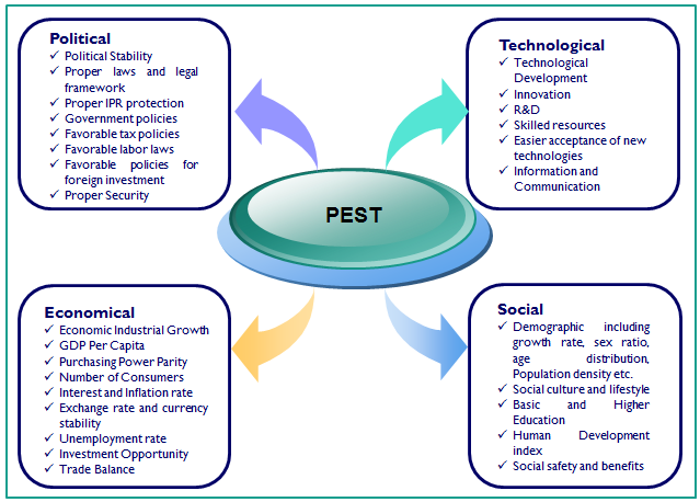 PEST analysis