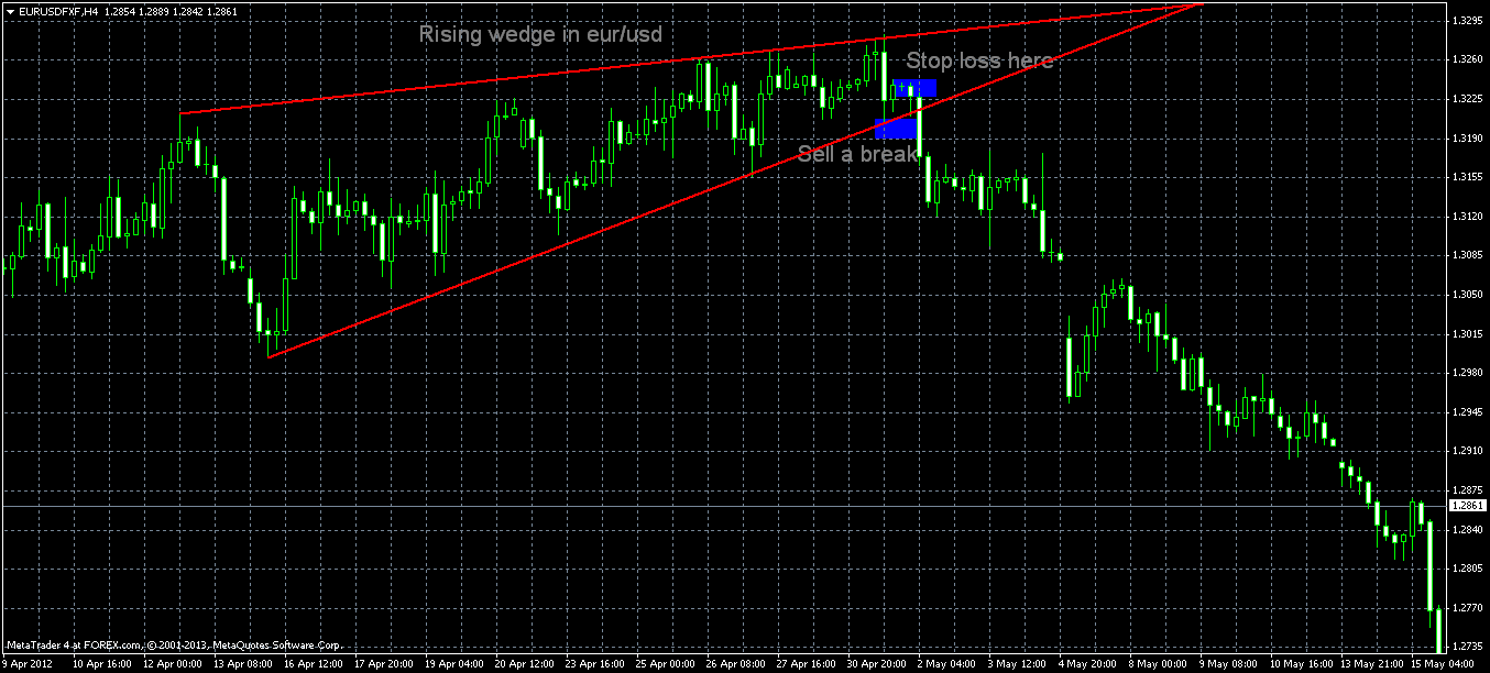 Trend: Wedge chart patterns