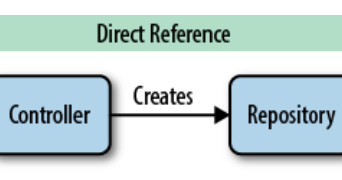 Sử dụng Dependency Injection trong ASP.NET MVC