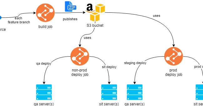 Jenkins build and multi-environment deploys