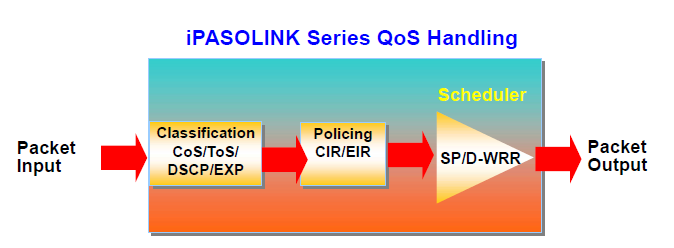 PASOLINK NEO TE & iPASOLINK Series: QOS iPASOLINK Series