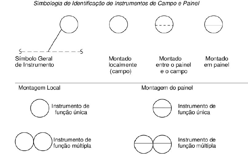 Simbologia de Instrumentação - Desenho Industrial