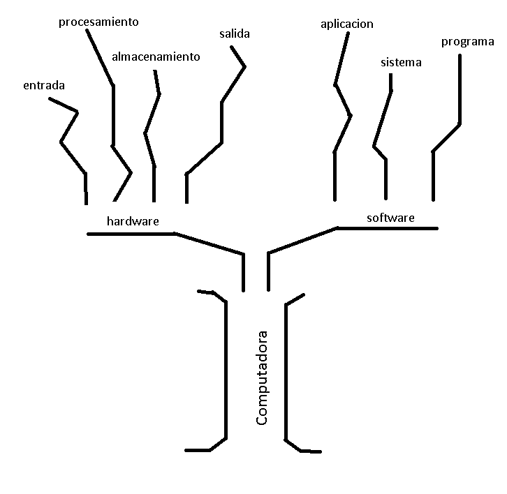 SI LO SUÑEAS, LO PUEDES LOGRAR: Arbol (hardware y software).