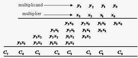 Collaborative Learning: Binary Multiplier