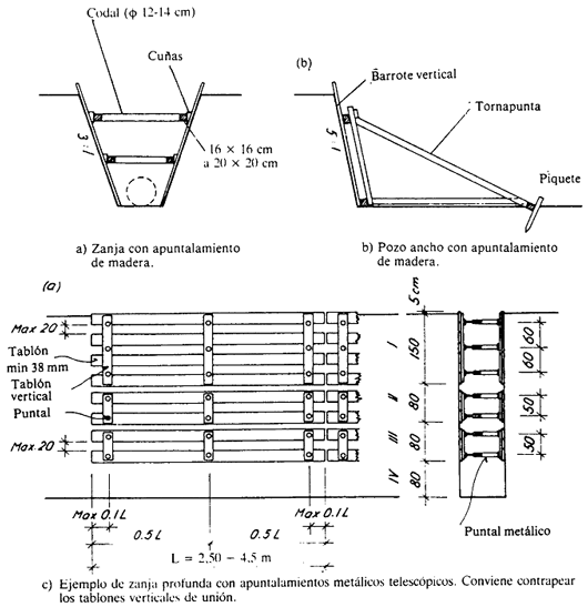 APUNTES INGENIERÍA CIVIL: ESTRUCTURAS: Entibaciones.