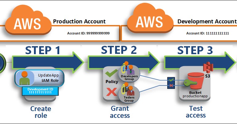 AWS Cross Accounts Access Using IAM Roles - RedHat Panacia