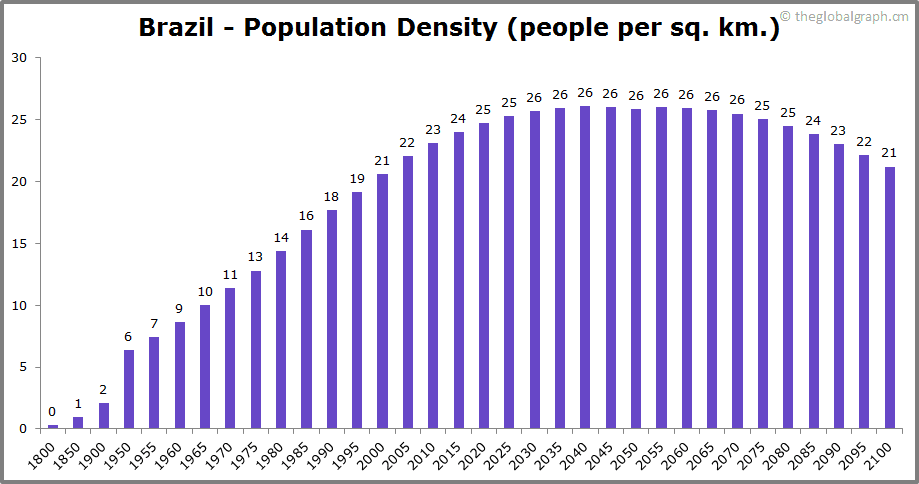 Brazil Population | 2021 | The Global Graph