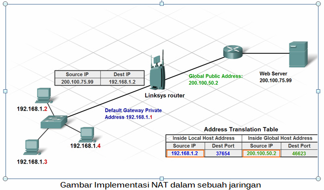 Azhary666: Pengertian dan jenis jenis NAT (Network Address Translation)