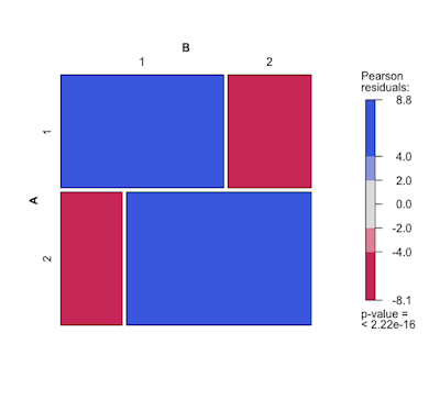 Troubles with cell labels in mosaic plots… and how to solve them. | R-bloggers