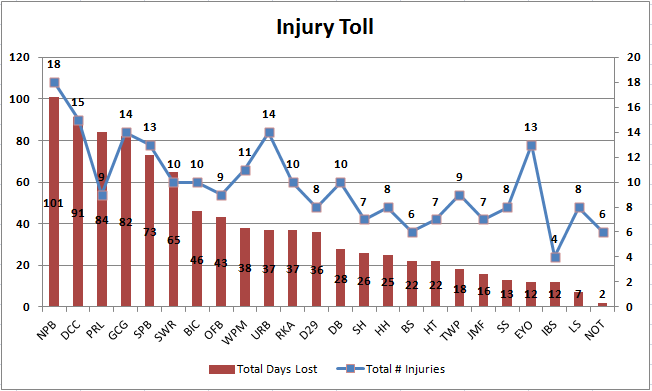 All Time Baseball: The Injury Toll