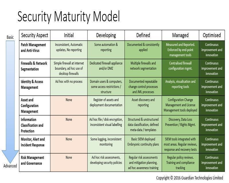 Security Maturity Model