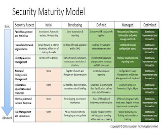 Security Maturity Model