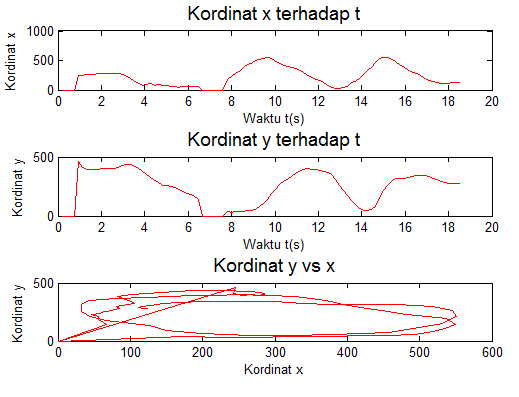 Deteksi Gerak Objek Berwarna Merah Secara Live Video Menggunakan MATLAB ...