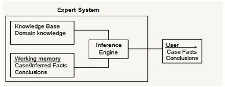 Sistem Pakar - Ilmu Teknologi