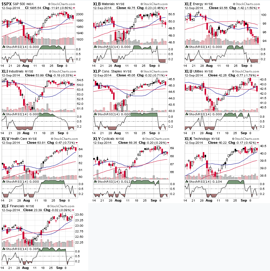 Learning how to bullfight the markets: S&P Sector ETFs at a glance ...