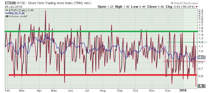The Keystone Speculator™: TRIN Arms Index Daily Chart