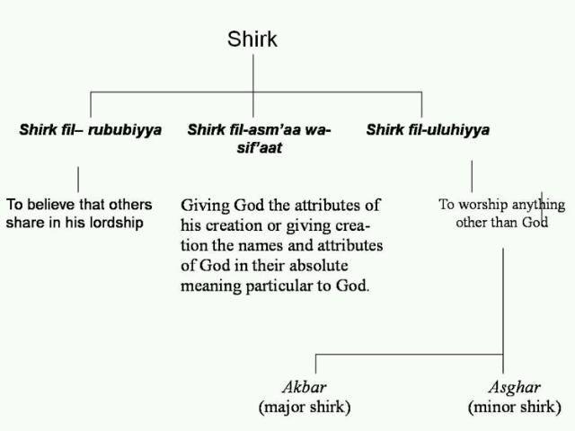 Lessons in Islam: SHIRK Associating partners with Allah
