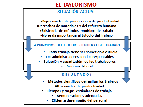 ADMINISTRACIÓN: TAYLORISMO