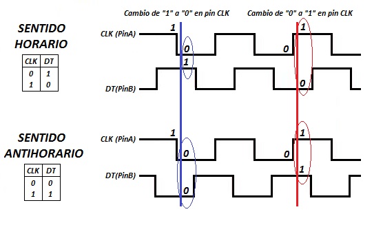 Codificador Rotativo Arduino Medir El ángulo Y Sentido De Giro Con