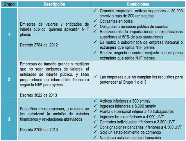 NIIF Normas Internacionales de Informacion Financiera: Clases de NIIF