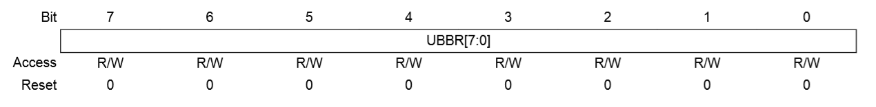 The USART of the AVR