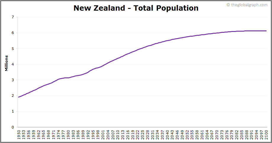 New Zealand Population | 2021 | The Global Graph