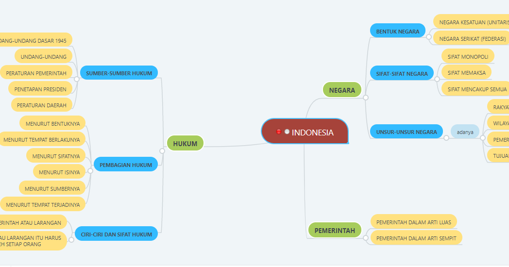 Mind Mapping Indonesia beserta analisisnya