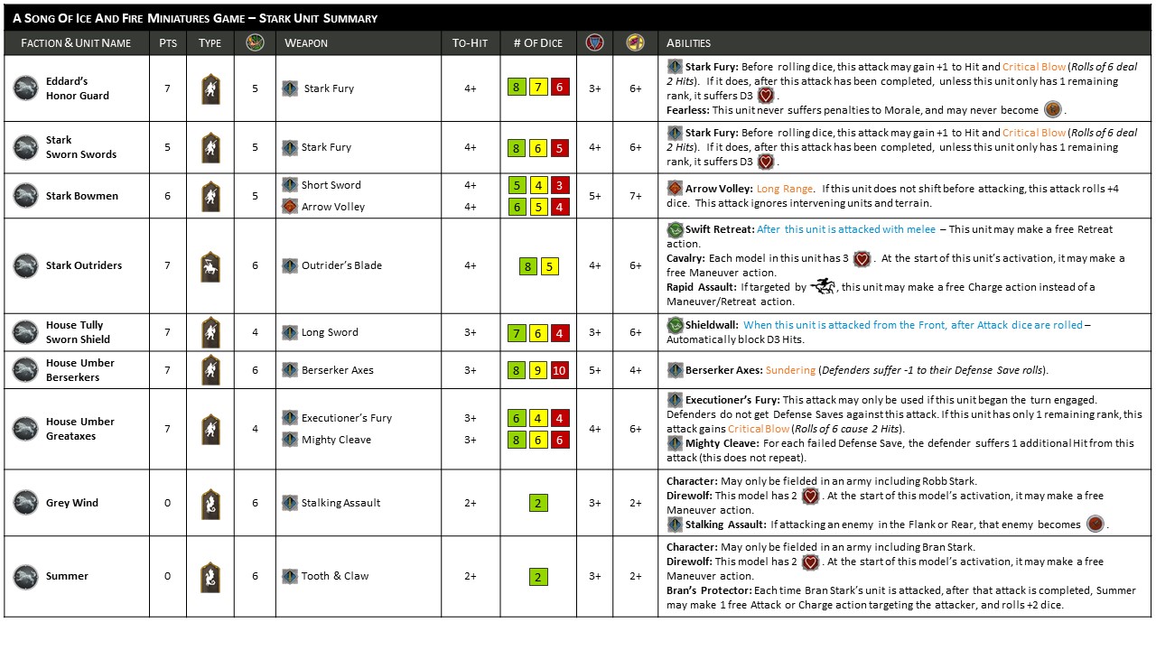 Jay's Wargaming Madness: A Song of Ice and Fire TMG: Unit Summaries