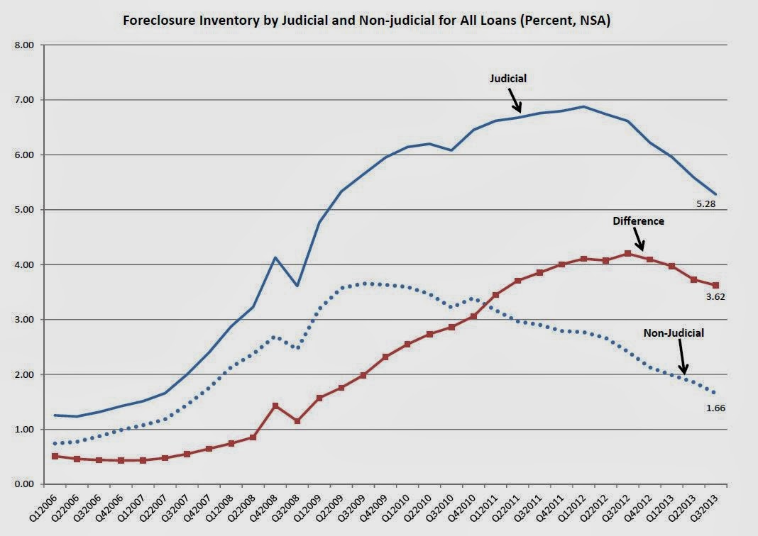 Calculated Risk: MBA National Delinquency Survey: Judicial vs. Non ...