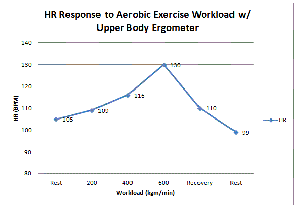 Strength and Conditioning: Cardiovascular Responses to Different ...