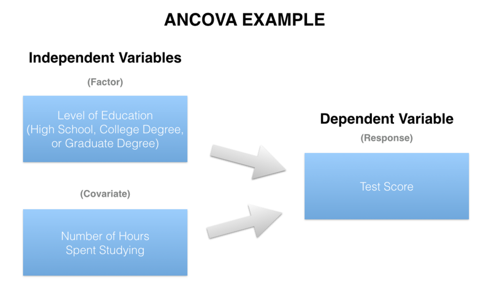 ANOVA, ANCOVA, MANOVA, & MANCOVA