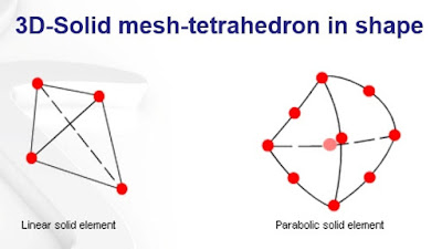 Engineering Design Training: Significance of Meshing in Analysis