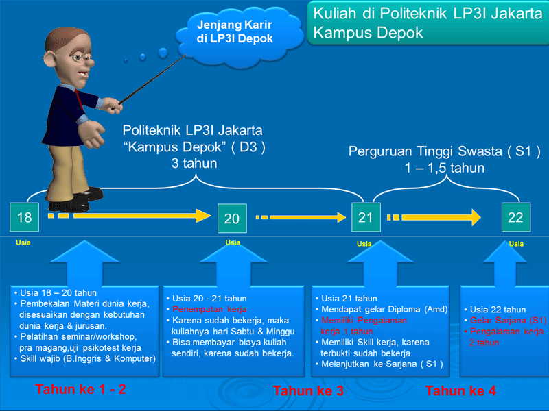 Politeknik LP3I Jakarta Kampus Depok: Info Tentang LP3I Depok (Jenjang ...