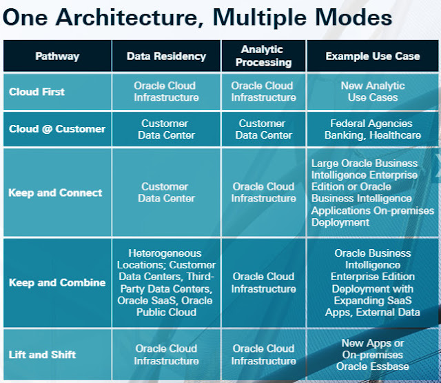 Xml and More: OAC―Getting Started with Oracle Analytics Cloud
