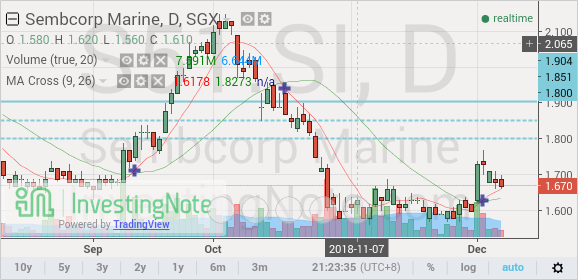 Singapore Shares Information: Sembcorp Marine