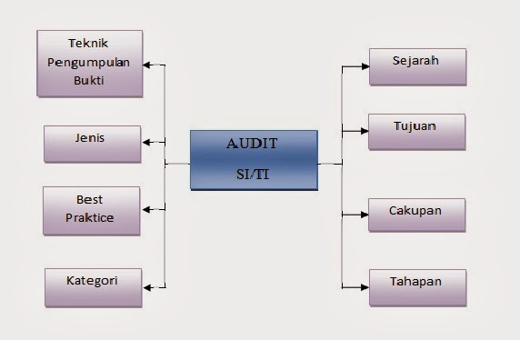 AUDIT SI/TI