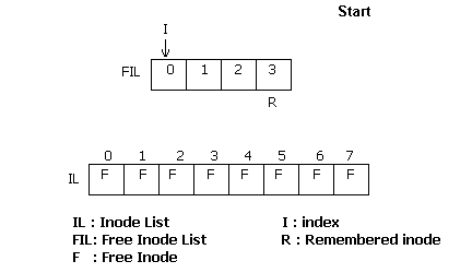 richiervs: Understanding UNIX like File Systems