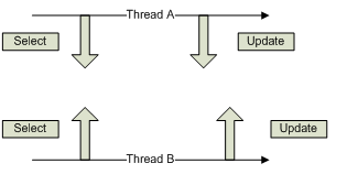 Hemant Thard Blog: Optimistic and Pessimistic and lock modes in Hibernate