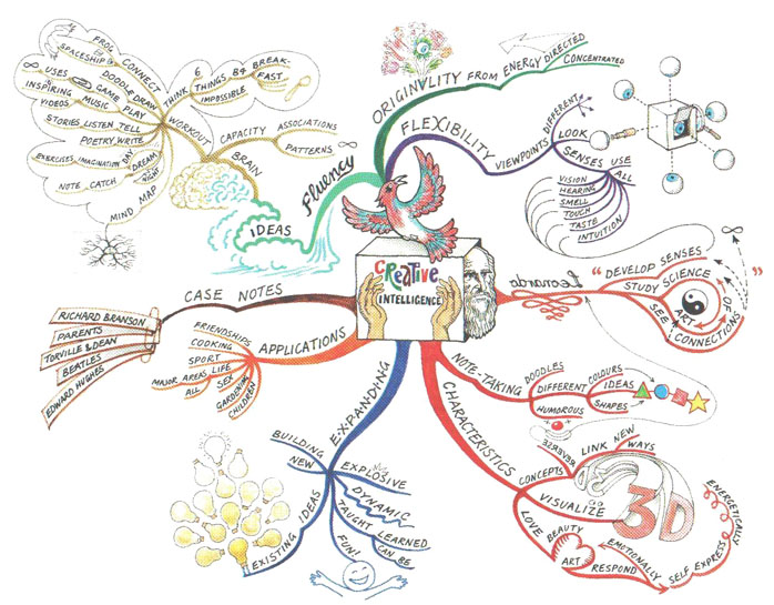 CONTOH MIND MAPPING KREATIF - Ratu Dara Alkha