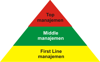 In My Mind: Tingkatan Manajemen dalam suatu Organisasi