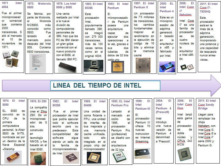 LINEA DEL TIEMPO DE INTEL