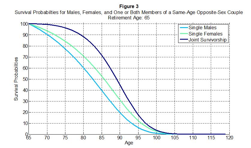 Joint Life Expectancy of 65 Yr Old Couple - Bogleheads.org