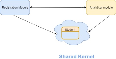 DDD: Thinking in terms of Context Map | Make & Know Java