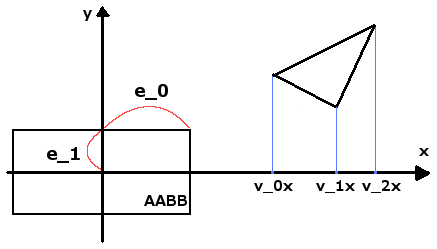 My Programming Box: AABB 와 삼각형 충돌 (Intersecting AABB and triangle)
