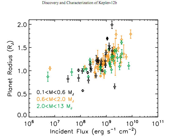 Discovery and atmospheric characterization of gian planet Kepler-12b ...