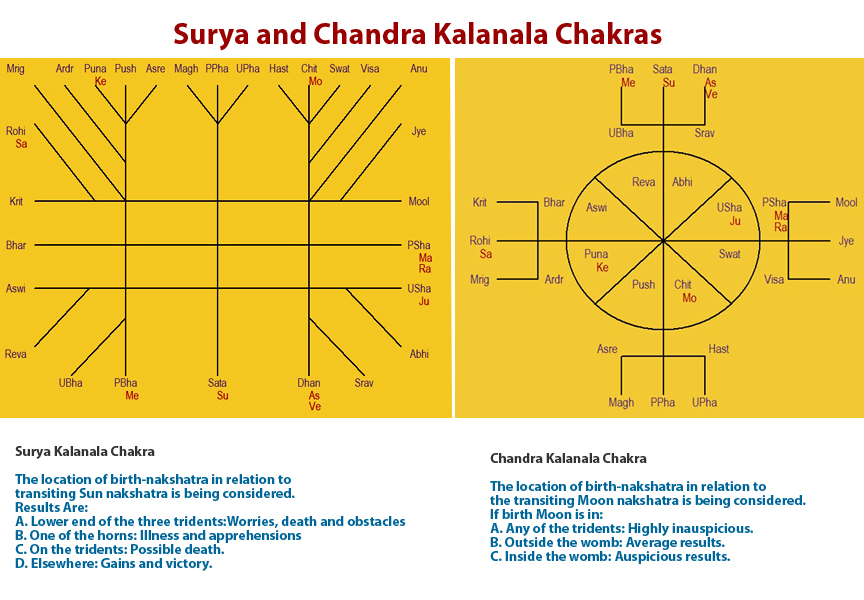 Hindu Astrology: Parashara: Chakras