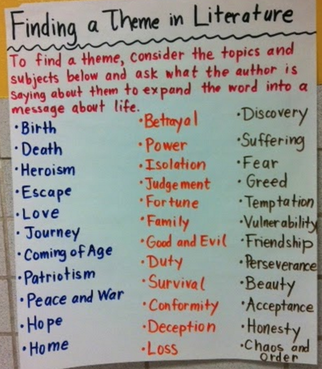 ELA Anchor Charts: Finding a Theme in Literature