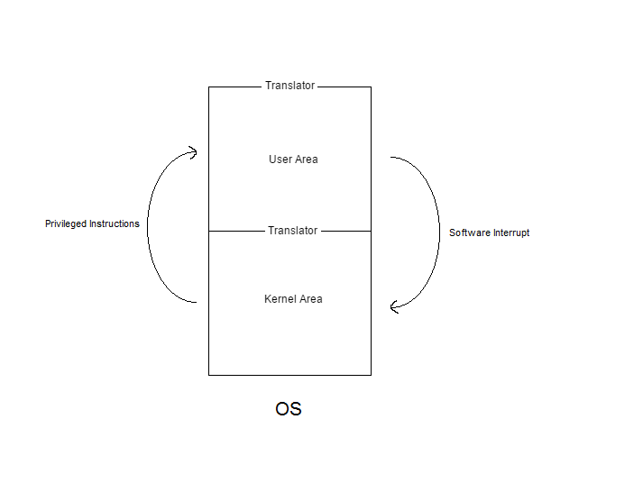 Mitrank Modi: Basic Structure of OS