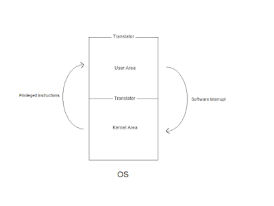Mitrank Modi: Basic Structure of OS