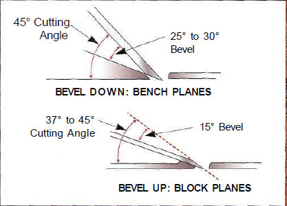 Plane Terminology - Easy WoodCraft